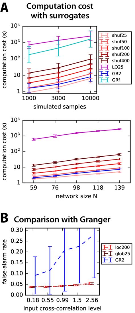 Comparison Of Our Surrogate Method With Pairwise Granger Causality Download Scientific Diagram