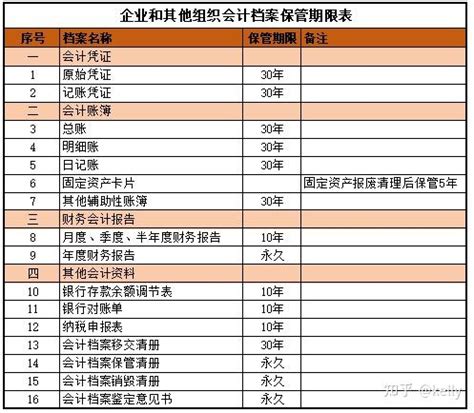 会计档案保管期限鉴定和销毁 知乎