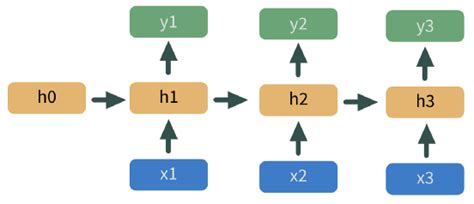 How To Forecast Time Series Data Using Deep Learning By Michael Berk Aug 2021 Towards