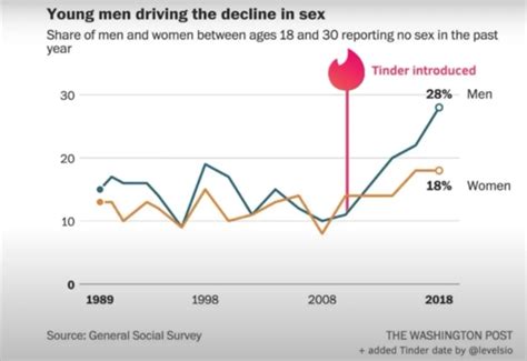 The Rise Of Sexless And Single Men A Third Of Men Arent Having Sex And Heres Why Knowledge The Rise Of Sexless And Single Men A Third Of Men Arent Having Sex And Heres Why Knowledge