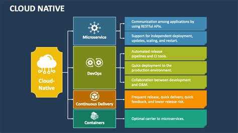 Cloud Native PowerPoint And Google Slides Template PPT Slides
