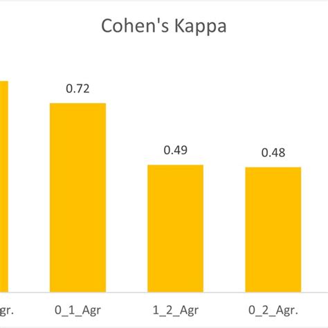 Cohen S Kappa For The Inter Annotator Agreement In Experiment 3 Download Scientific Diagram