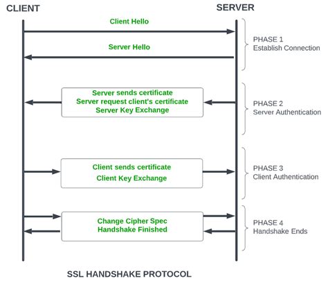 ssl handshake