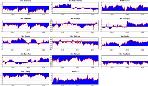Net Total Directional Connectedness 2 Results Are Based On A Tvp Var Download Scientific