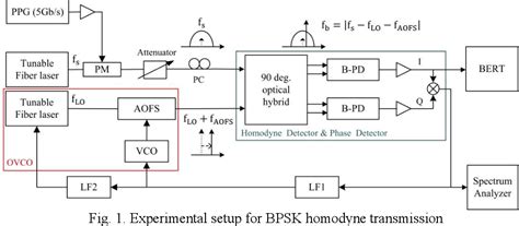 Figure 1 From High Sensitivity 5gb S Bpsk Homodyne Detection Using Costas Loop Semantic Scholar