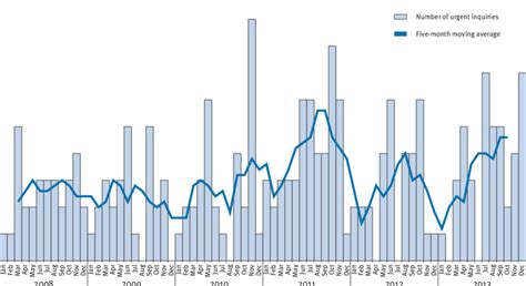 Number Of Urgent Inquiries And Five Month Moving Average By Month