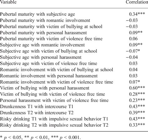 Within Time Associations Between All Variables In The Peer