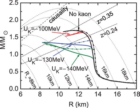 Color Online Observation Constraints On Mass Radius Relations Of
