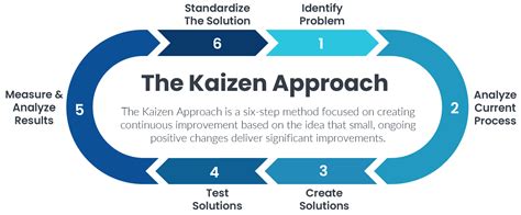 Kaizen Process