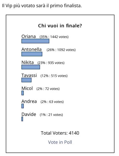 Sondaggi GF Vip puntata 6 marzo chi sarà il primo finalista Il risultato