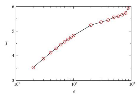 positive lyapunov exponent as function of the control parameter a a