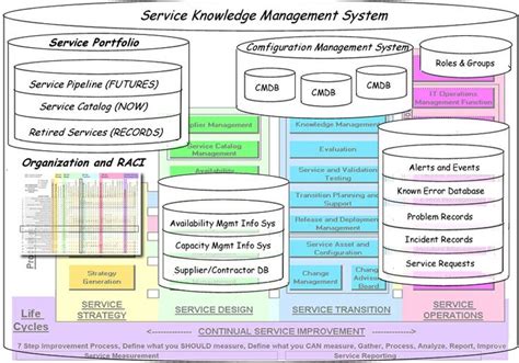 Service Knowledge Management System Overlay
