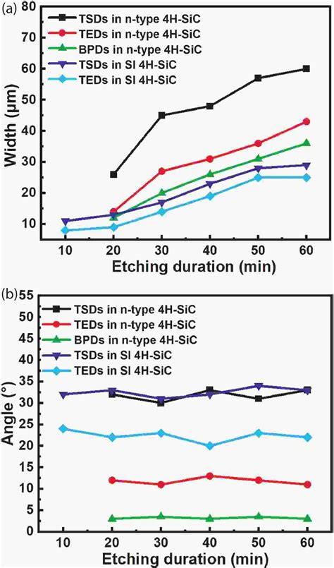 Discrimination Of Dislocations In 4H SiC By Inclination Angles Of