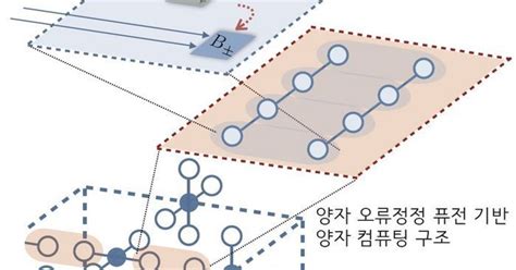 양자 오류 정정 기술 개발결함허용 양자컴퓨팅 아키텍처 설계