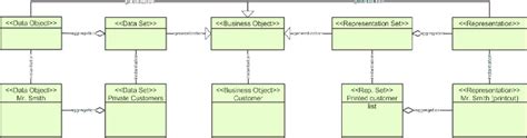 An Example Illustrating The Notions Of Data Sets Data Objects And