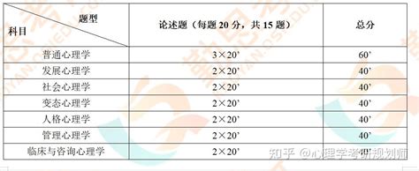 东北师范大学心理学专硕真题分析 知乎