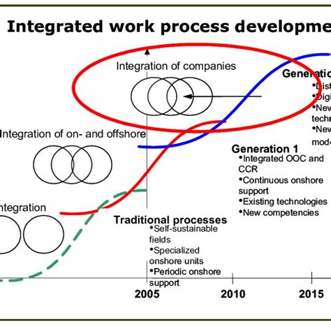 Evolution Of Integrated Work Processes From Traditional To Generation 2 Download Scientific