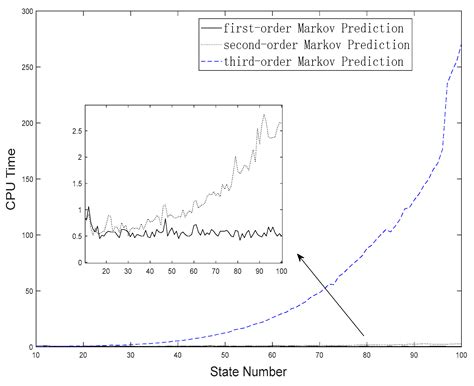 Energies Free Full Text Short Term Wind Power Prediction Based On A Hybrid Markov Based Pso