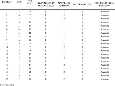 Age Sex And Perceptual Speech Evaluation Scores Of The Patients With Download Table