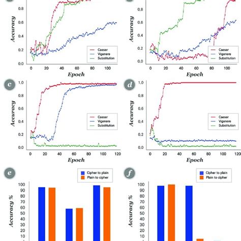 The Proposed Method Training Process Of Different Sizes Of Embedding