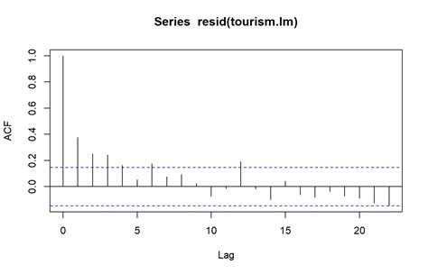 Lecture 32 Models With Autoregressive Errors Compiled Lectures For Regression Modelling
