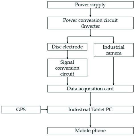Schematic Diagram Of Detector Download Scientific Diagram