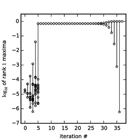 2 In This Example There Are Two Maxima Of The Same Size The Values At Download Scientific