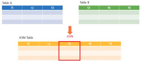 데이터베이스 Join이란