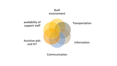 Providing Accessibility Inclusive Participation Toolbox