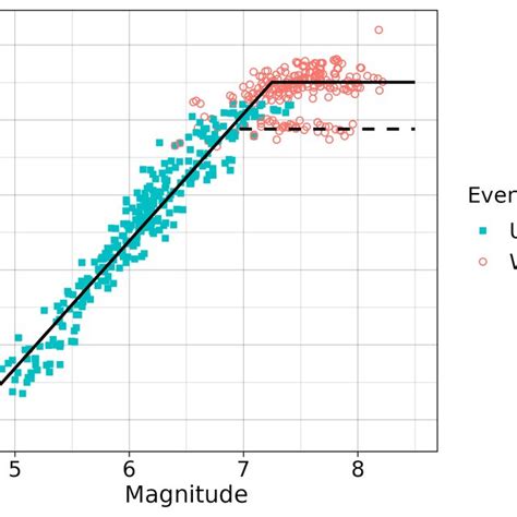 Comparison Of Magnitude Rupture Width Model With Scec Simulations The