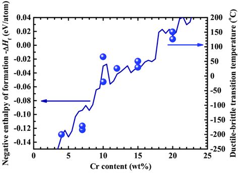 Computed Negative Enthalpy Of Formation Line And Experimental Download Scientific Diagram