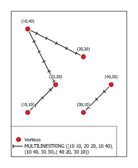 Well Known Text And Geometric Representation Of A Multilinestring Here