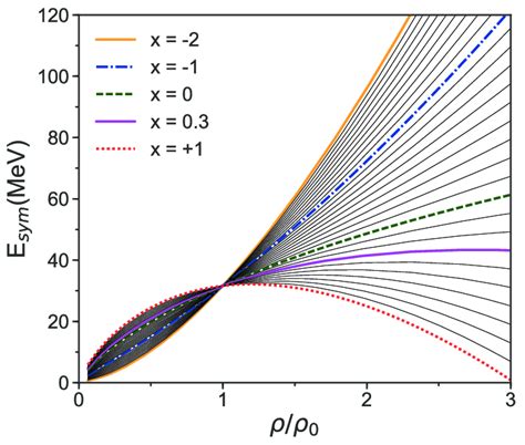 Color Online The Density Dependence Of Nuclear Symmetry Energy Using