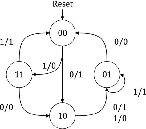 State Transition Diagram Of An Example Sequential Circuit [7 9