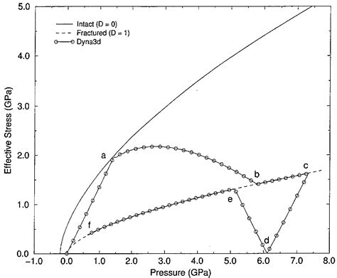 Figure From Implementation Of The Johnson Holmquist II JH Constitutive Model Into DYNA D