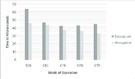 Evaluating The Modes Of Operation Performance With Respect To The Aes