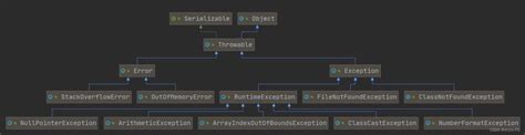 Java中的异常 Exception java exception CSDN博客