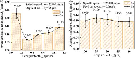A The Surface Roughness Sa With The Different Feed Per Tooth At The