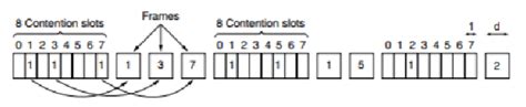 A Bit Map Protocol For Collision Free Data Communication Download Scientific Diagram