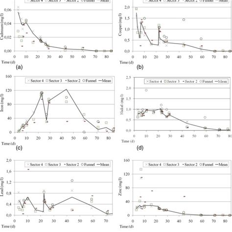 Lysimeter Design Main Features A Layout B Lysimeter With Download Scientific Diagram