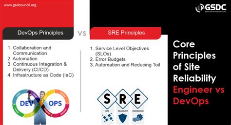 Site Reliability Engineer Vs Devops Landscape Of Modern Operations