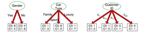 数据挖掘note3 决策树（ginientropy）gini Iv Entropy Csdn博客