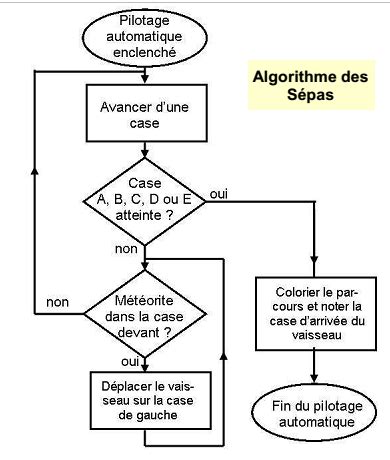 Programmation Qu Est Ce Qu Un Algorithme Vrogue Co