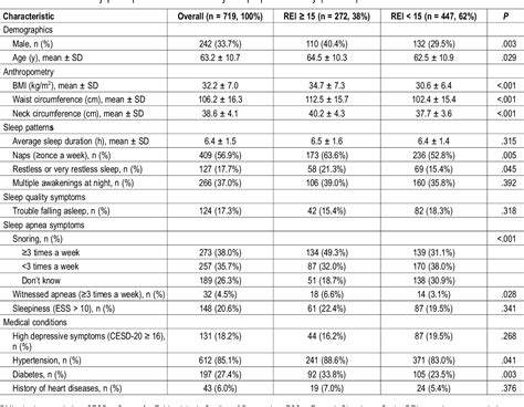 Table 1 From A Sleep Apnea Prediction Model Developed For African