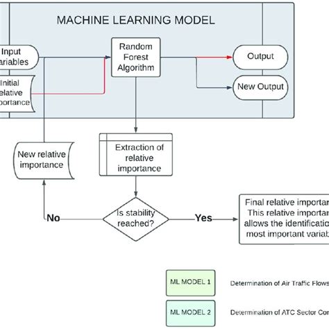 Process Of Moreless Important Variables Identification Download Scientific Diagram