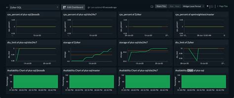 Microsoft Azure Sql Database監視：site24x7