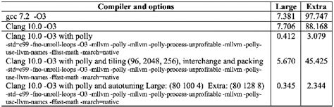 autotuning polybench benchmarks with llvm clang polly loop optimization