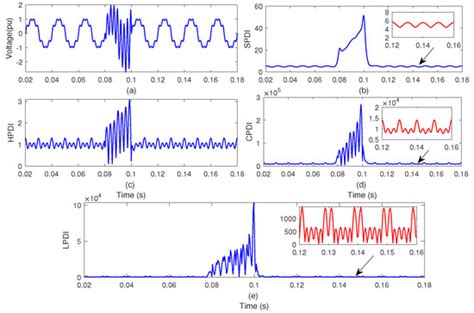 Power Quality Detection And Categorization Algorithm Actuated By Multiple Signal Processing