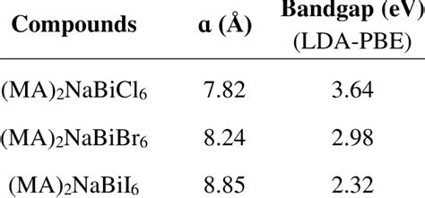 Calculated Lattice Constants And Bandgaps For Hybrid Double Halide