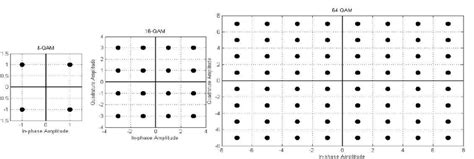 1 Qam Constellation Diagram A4qam B16qam C64qam 16 Download